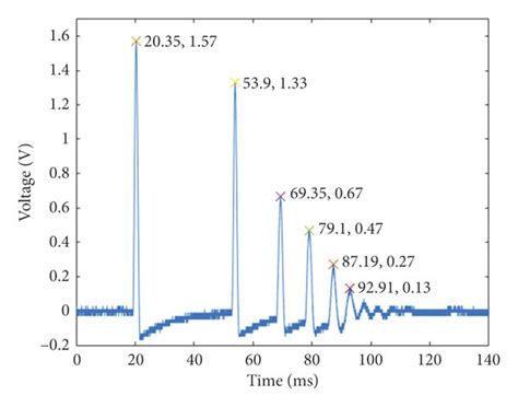 voltage versus time curves a voltage signal acquired by the