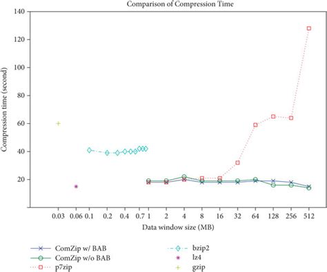 Compression Time And Data Window Size In Table 8 Download Scientific