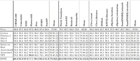 table 1 from dynamic visual prompt tuning for parameter efficient