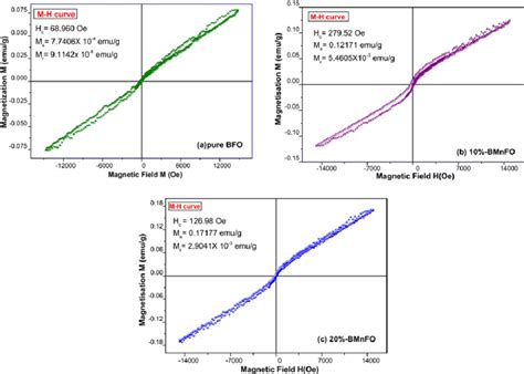 Magnetic Hysteresis Loop Of A Pure Bfo B 10 Mn Doped Bfo And C