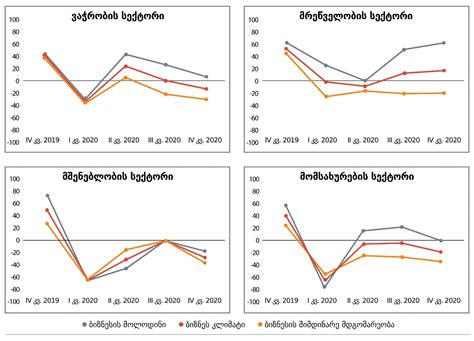 Bag საქართველოში ბიზნეს კლიმატის ინდექსი გაუარესდა Bpn Ge