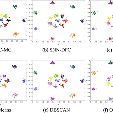 The Clustering Results For Six Algorithms On The Spiral Dataset