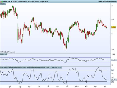 Relative Momentum Index Rmi Indicators Prorealtime