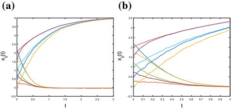 the state trajectories for markovian networks with brownian noise under