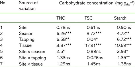 Summarized Results Of A Multivariate General Linear Model Show Ing The Download Scientific