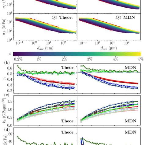 Quartile Analysis Of The Theoretical And Mdn Predicted Flow Stresses