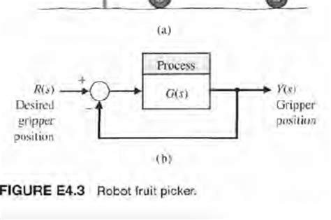 Solved 41 A Closed Loop System Is Used To Track The Sun To