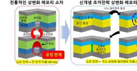 Kaist 차세대 초저전력 상변화 메모리 소자 개발 Kaist 차세대 초저전력 상변화 메모리 소자 개발