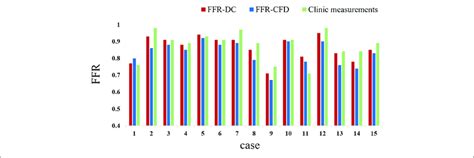 Comparison Between Clinically Measured Ffr And Ffrct Calculated With