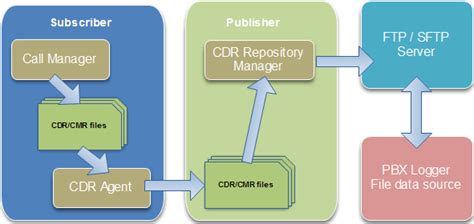 Cisco Call Manager Csv V10 Smdrcdr Call Logging And Accounting