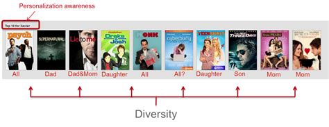 Netflix Lessons In Experimentation Product Growth Deep Dive