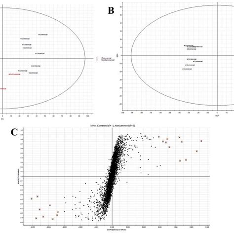a the pca scores plot b the pls da plot and c the s plot