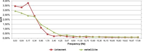 Accuracy Eer For Varying Sensor Sampling Frequencies Sensor Data