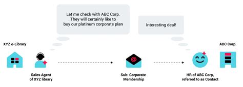 How We Used Nlp To Get Sentiment From Emails For Predicting Deal Scores