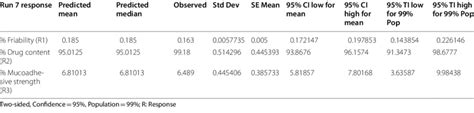 Point Prediction And Confirmation Data Of Ca Through Anova Download Scientific Diagram