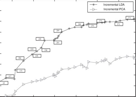 The Variation Of Ilda Versus Ipca On Recognition Accuracy As New Download Scientific Diagram