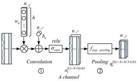 Data Feature Extraction Process Of Mwmc Cnn Download Scientific Diagram