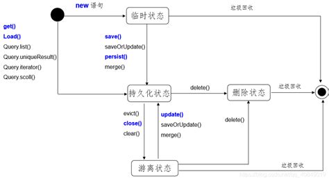 04 Hibernate中持久化对象的状态与session中的几个重要方法 Csdn博客
