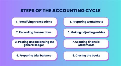 What Is Accounting Cycle Key Steps Of The Accounting Cycle
