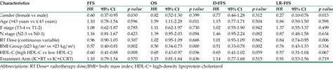 hdl cholesterol effect on different endpoint multivariate analysis in