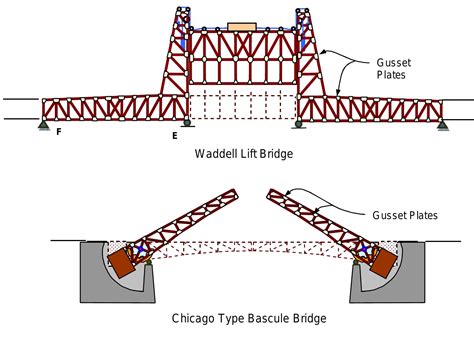Figure 28 From Gusset Plates In Steel Bridges Design And