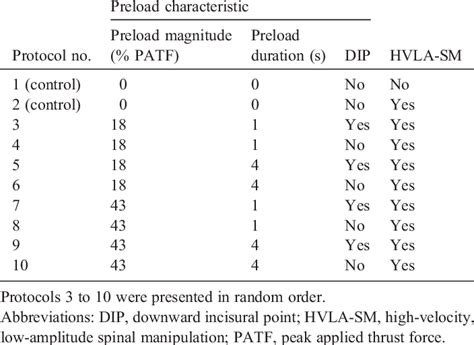 Protocols Used For Each Experiment Download Table