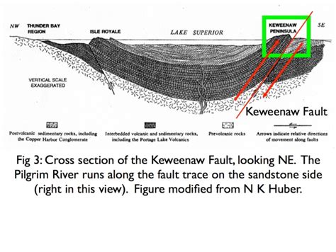 Fault Types