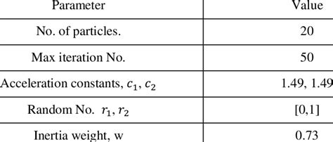 THE SUGGESTED TUNING PARAMETER VALUES OF ALGORITHM Download Scientific Diagram