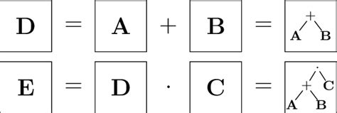 examples for lazy matrix expression trees the upper represents the download scientific diagram