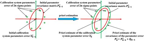 Kinematic Parameter Identification And Error Compensation Of Industrial Robots Based On