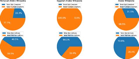 Figure 3 From Leveraging Corpus Metadata To Detect Template Based Translation An Exploratory