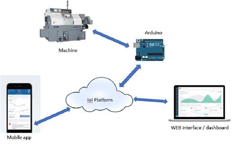Iot Arduino Diagram Wiring Draw