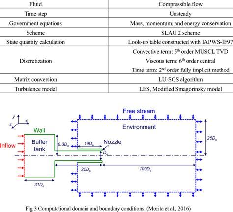 Simulation Method Of Cfd Code Morita Et Al 2016 Download Scientific Diagram