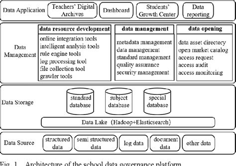 Figure 1 From The Application Of Data Governance In Universities