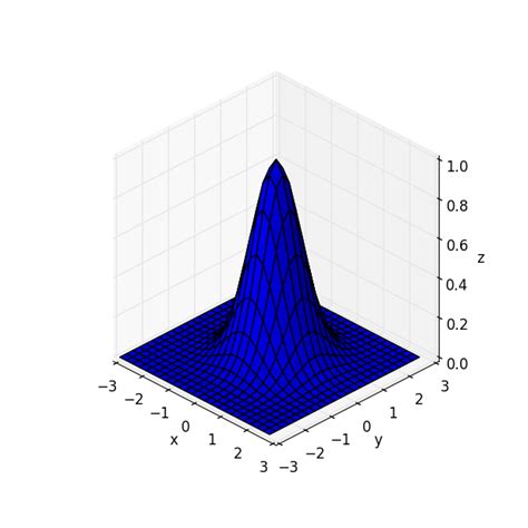自転車生活♪ Matplotlibでorthogonal Projectionの3d Plot