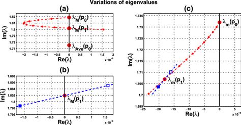 Variations Of Two Complex Eigenvalues As C α Moves Along Segment P 0