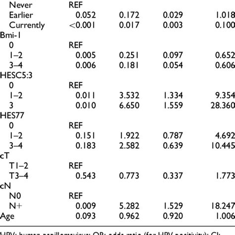 multivariable logistic regression analysis for variables predicting hpv