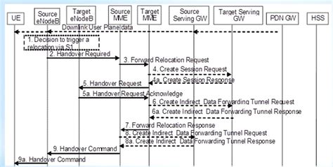 4g Lte Handover Measurements Events Performance Telecom Network Feeds