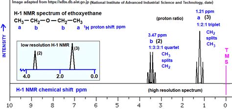 Ethoxyethane Low High Resolution H 1 Proton Nmr Spectrum Of Ethoxyethane Analysis Interpretation