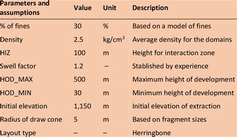 Relevant Mining Parameters And Assumptions Used Within Geovia Pcbc Download Table