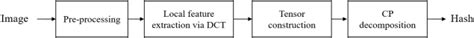 Robust Image Hashing Via Cp Decomposition And Dct For Copy Detection Acm Transactions On