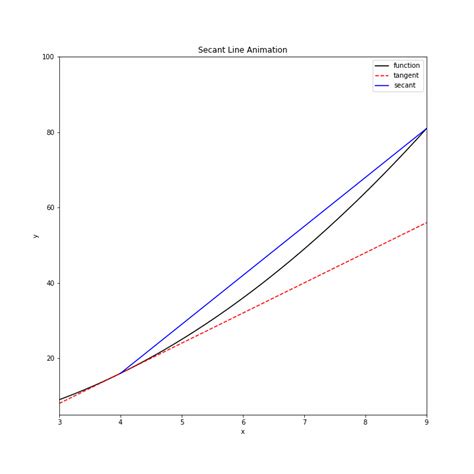 3 Limits Continuity And Rates — An Introduction To Python Jupyter