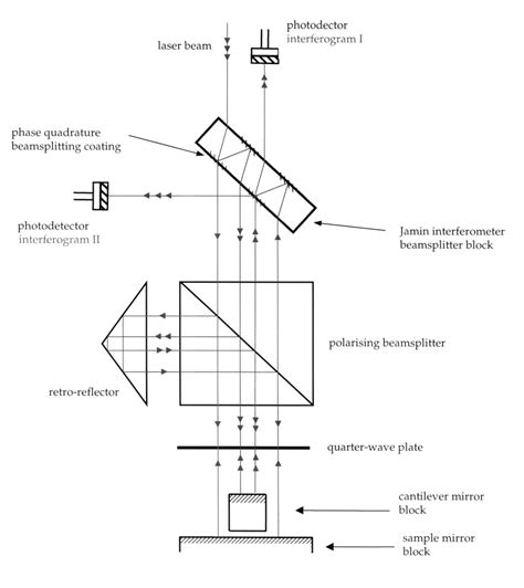 2 A Differential Plane Mirror Interferometer Note The Arrow Convention