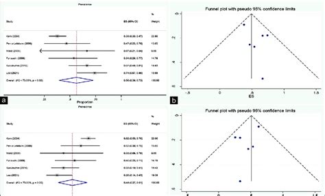 Forest Plot For The Frequency Of Diffuse Cutaneous Systemic Sclerosis