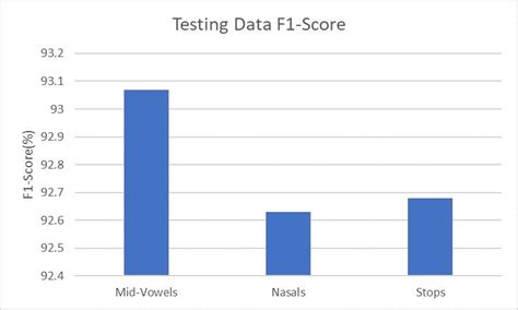 F1 Scores For Specific Phonemes On Test Data Download Scientific Diagram