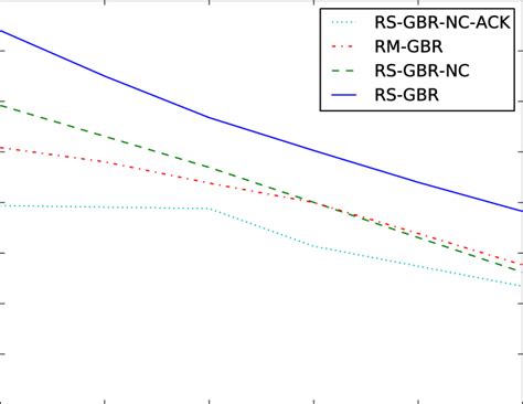 Resiliency Evaluation In Presence Of Malicious Nodes Download