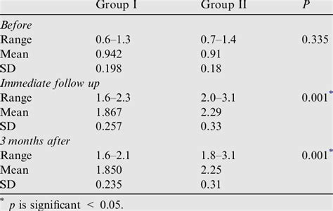 MVA In Different Interval Times Of Follow Up Download Table