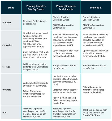 Biomemes Sars Cov 2 Test Authorized For Emergency Use With Pooled