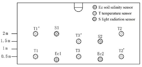 The Distribution Of Sensor Download Scientific Diagram