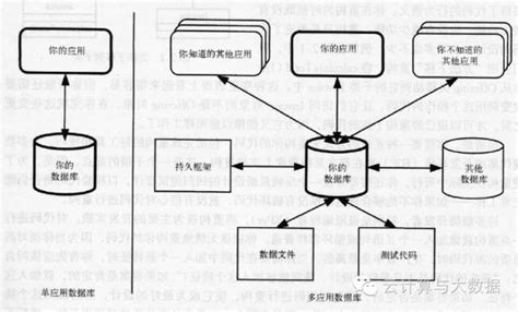 数据库重构与领域驱动设计 腾讯云开发者社区 腾讯云